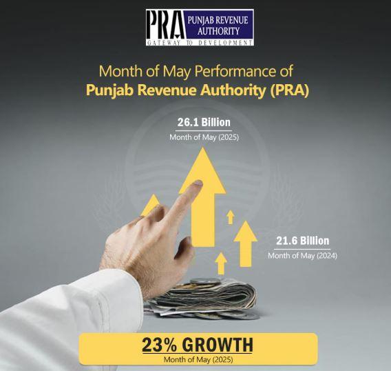 PRA achieves historic milestone with record tax collection