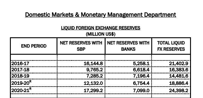 Central bank records reserves dropping to lowest level since June 2020