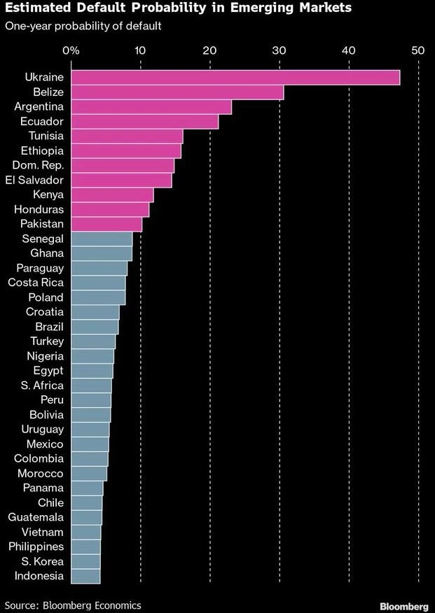 Bloomberg pitches Pakistan’s default probability at low of 10pc: Dar